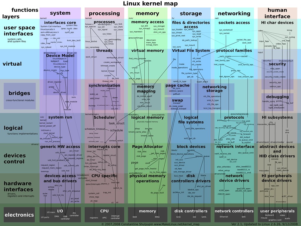 Interactive Map of Linux Kernel | 0x2B|~0x2B